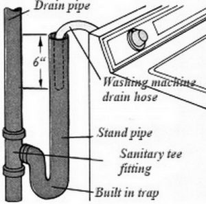 How to Unclog a Washing Machine Drain Easily - Plumbing Sniper