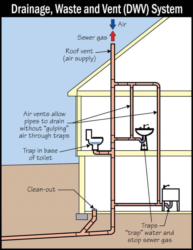 Signs, Causes & Troubleshooting a Clogged Sewer Line - Plumbing Sniper